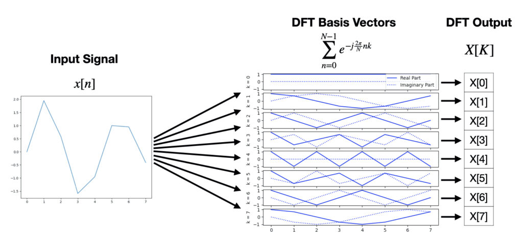Discrete Fourier Transform Frequency Bins - Notes To Self